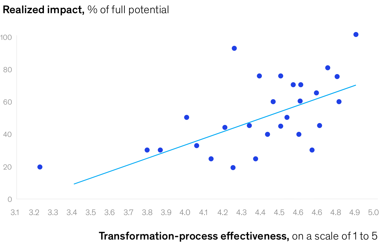 How to win your tech-enabled transformation | Automotive & Assembly | McKinsey & Company